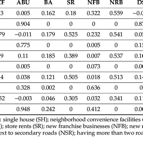 Correlation Coefficients Cc And P Values Between Pairs Of Variables