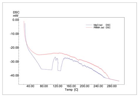 Dsc Analysis Of Free Pmma And Pmma Nano Mgo Download Scientific Diagram