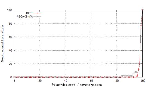 ofp and nsga ii sa qos curves for benchmark 3 download scientific diagram