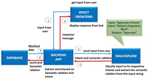 Architectural Design Download Scientific Diagram
