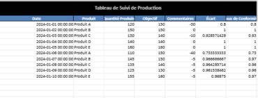 Tableau De Suivi De Production Interactif Dans Excel 3 Exemples
