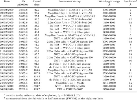 Summary Of The Optical Spectroscopic Observations Download Table