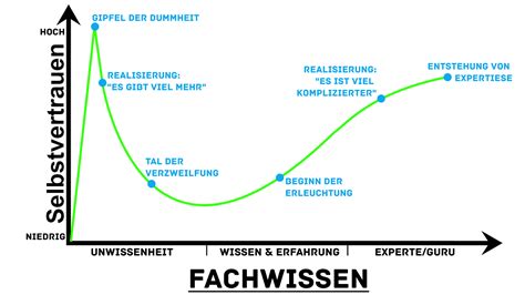 Download Dunning Kruger Effect Cognitive Distortion Overestimate