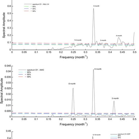 Spectral Analysis Of The Details Generated By Multiresolution Analysis
