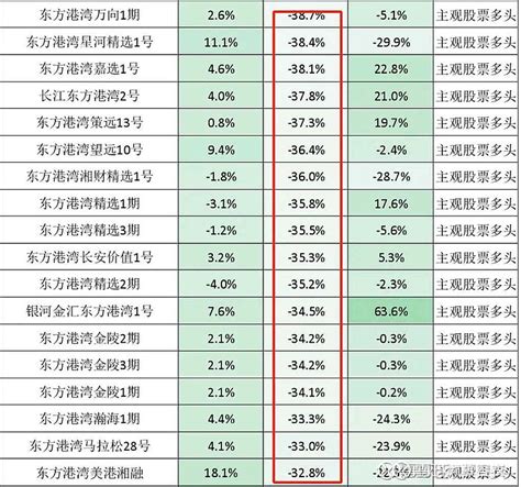百亿私募亏损榜冠绝榜首 有人煞有介事地转发，说但斌的私募产品夺冠。这就是典型的误导，只讲他旗下产品中涨的极少数，无视这两三年巨额亏损的绝大多数