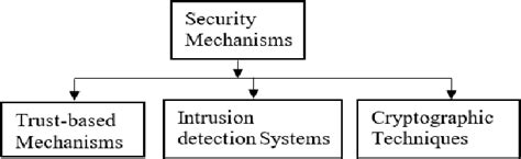 Figure 1 From Attack Resilient Trust And Signature Based Intrusion