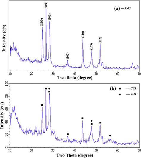 Xrd Patterns Of A Cds Nanorods And B Cdszns Coreshell Nanorods