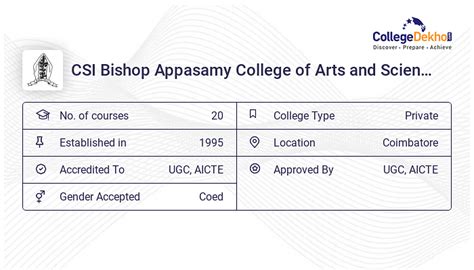 Csi Bishop Appasamy College Of Arts And Science Questions And Answers