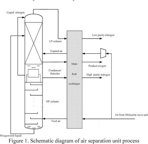 Figure 1 From Control Oriented Dynamic Modeling Of The Air Separation Unit Column In Igcc