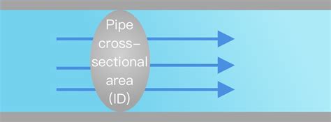 Relationship Between Flow Rate Flow Velocity And Pipe Diameter 2025