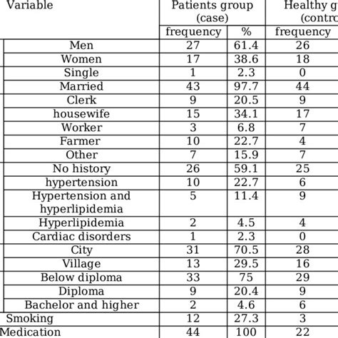 Frequency Of The Qualitative Variables Of The Two Groups Download Scientific Diagram