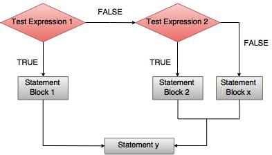 Decision Control Statements In C Programming