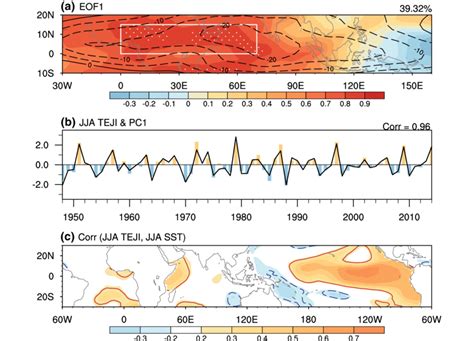 a spatial pattern of the leading eof mode shading of standardized