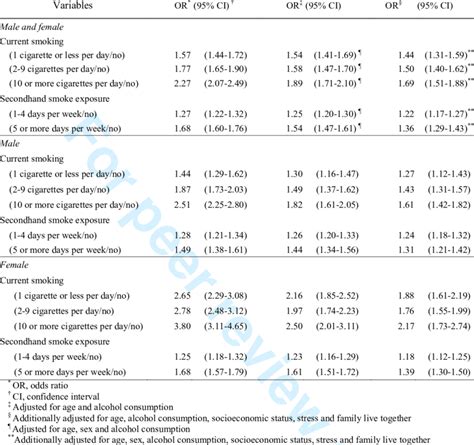 Odds Ratios For Depression By Current Smoking And Secondhand Smoke