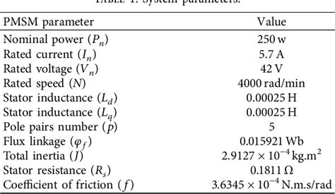 Table 1 From Real Time Hil Simulation Of Nonlinear Generalized Model Predictive Based High Order