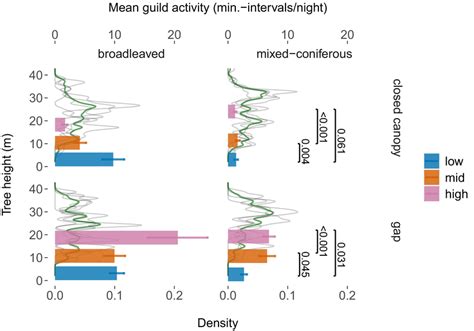 Density Function Of Tree Height Profiles In Individual Subplots Light Download Scientific