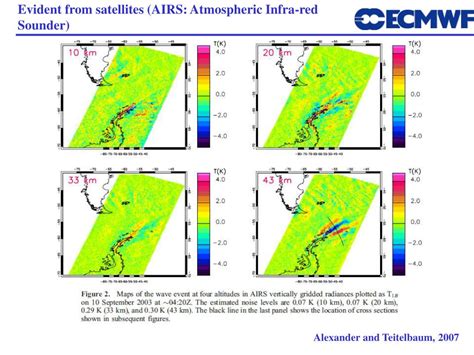 Ppt Gravity Wave Drag Parameterization Of Orographic Related Momentum Powerpoint Presentation