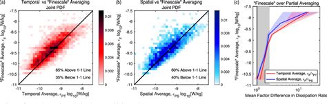Figure 1 From Best Practices For Comparing Ocean Turbulence Measurements Across Spatiotemporal