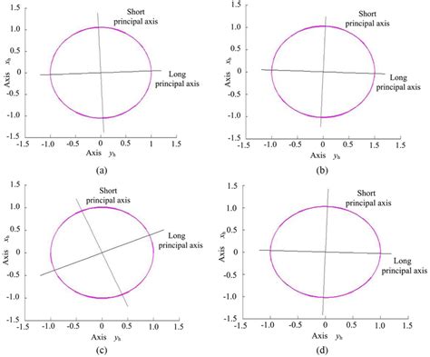 Shape Variation Of Velocity Ellipses During Human Gait A 0 Gait Download Scientific Diagram
