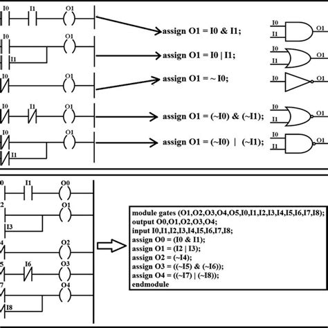 Software Design Of VerilogHDL Code Generation For Ladder Diagram And