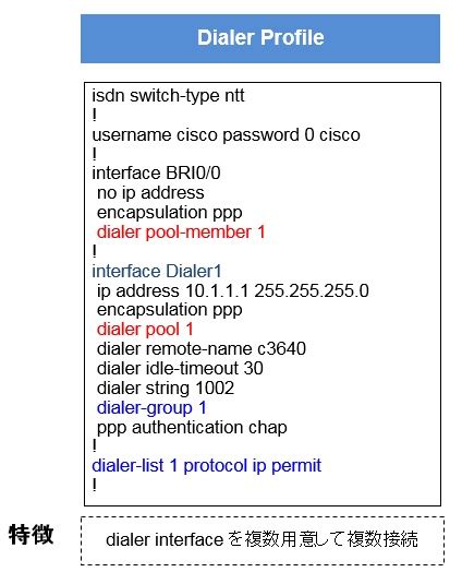 Isdn Ddr接続 ： 筐体リプレイスメント、ソフトウェアアップ グレード後、ダイヤルアップの動作がおかしいと思ったら Cisco