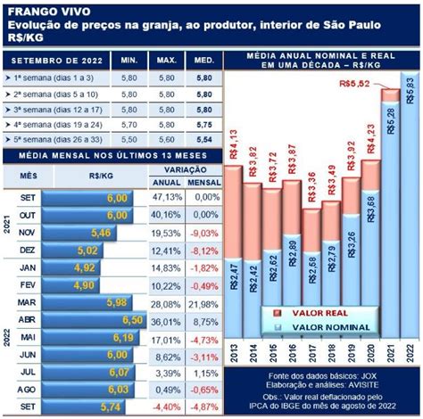 Desempenho Do Frango Vivo Em Setembro E Nos Nove Primeiros Meses De Sociedade Nacional De