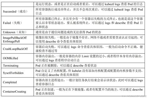 为什么要引入pod，pod资源版本，command使用，pod常见状态，pod拉取策略，pod重启策略pod版本 Csdn博客