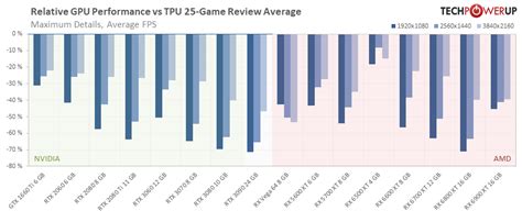 Elden Ring Benchmark Test And Performance Analysis Review Performance