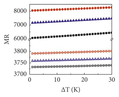 The Thermally Driven Spin Related Currents Iup And Idn In The Thermal