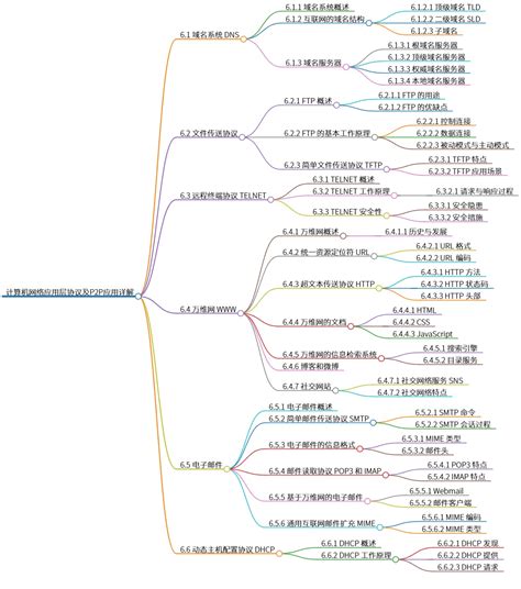 计算机网络应用层协议及p2p应用详解 Markmap思维导图模板库