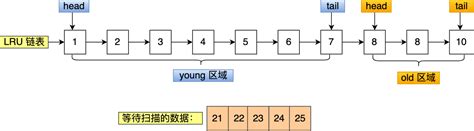 一文了解mysql的buffer Pool 知乎