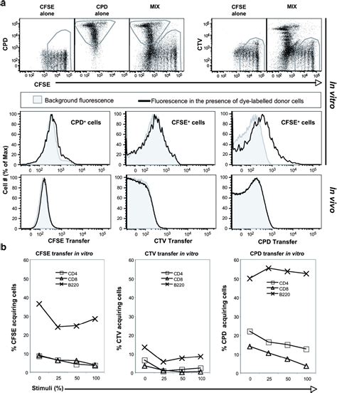 Figure 5 From New And Improved Methods For Measuring Lymphocyte