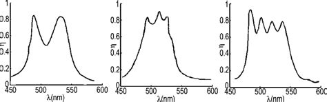 Diffraction Spectra Of The Reflection Hologram Grating Made Of Dcg With
