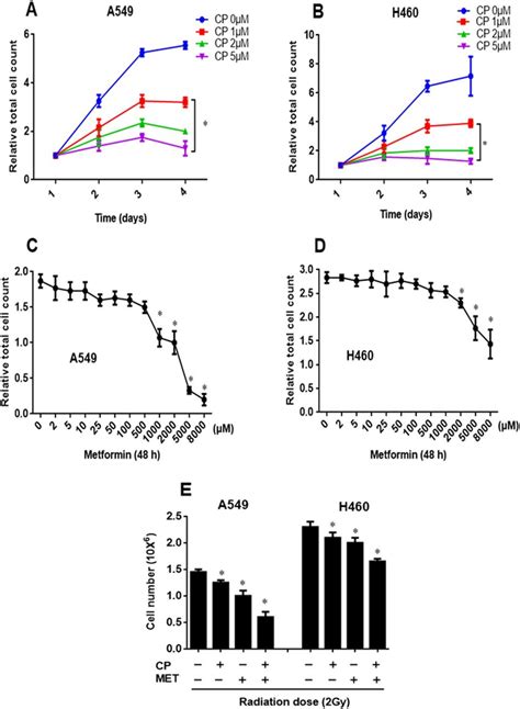 Effect Of Cisplatin And Metformin On Human Nsclc Cell Proliferation Download Scientific