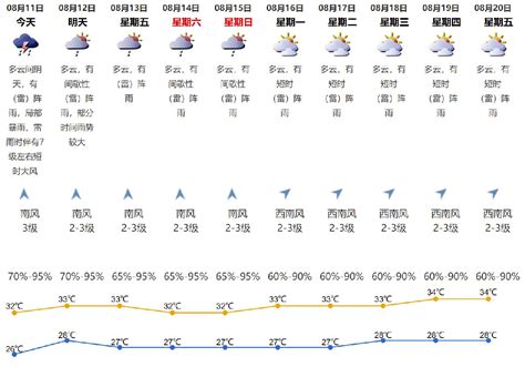 2021年8月11日深圳天气多云间阴天有阵雨气温26 32℃深圳之窗