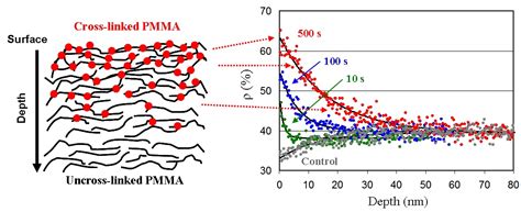 Depth Profiling Cross Linked Polymethyl Methacrylate Films