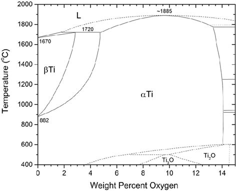 Titanium Oxygen Binary Phase Diagram 119 Download Scientific Diagram