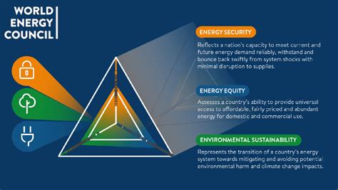Latest World Energy Trilemma Report Reveals Impacts From Worlds First