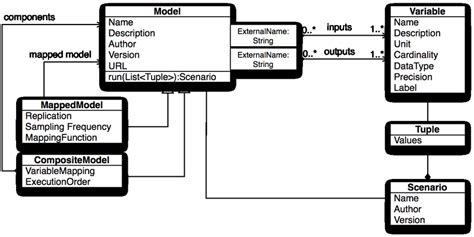 Partial Class Diagram For The Modeling Service Download Scientific Diagram