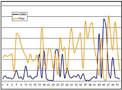 Characteristic Pixel And Vertex Shader Workload Variation Over Time Download Scientific