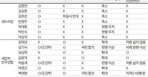 여당 권역별 비례대표제 도입 반대 야당 빅딜 땐 오픈프라이머리 찬성