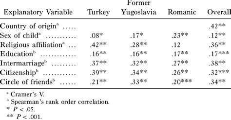 Summary Of Bivariate Results Correlation Of Name Category With