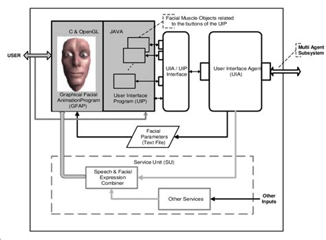 The User Interface Unit Uiu Download Scientific Diagram