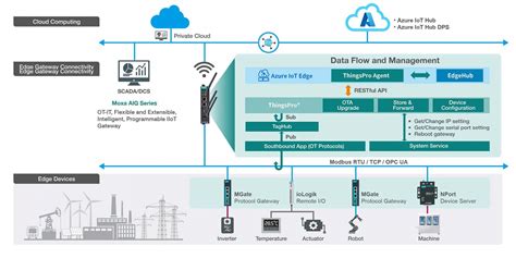 Aig Series Gateways Moxas Ready Made Iiot Solution For Modbus Devices