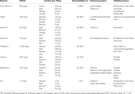 Bioavailability Of Vitamins And Minerals From Vegetables And Fruits In