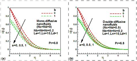 Momentum And Thermal Slip Effect On Dimensionless Temperature For