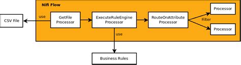 Nifi RuleEngine Use Case Datamelt Blog