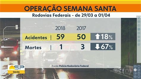 Vídeo Polícia Rodoviária divulga balanço de acidentes no feriado da