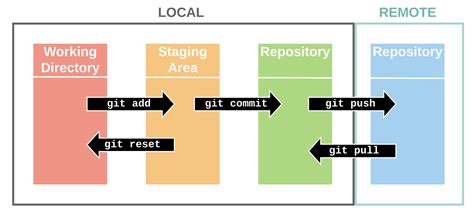 Git Push
