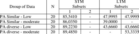 Homogenous Subsets Test Download Table
